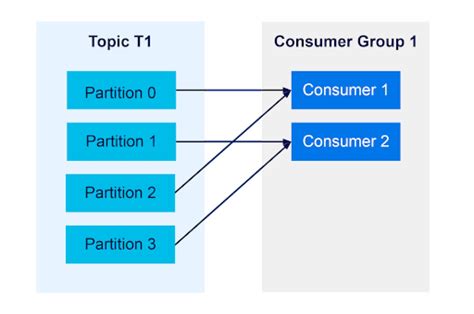 Optimize Apache Kafka By Understanding Consumer Groups Infoworld