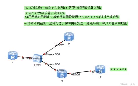 Ospf 动态路由配置ospf动态路由器功能配置 Csdn博客