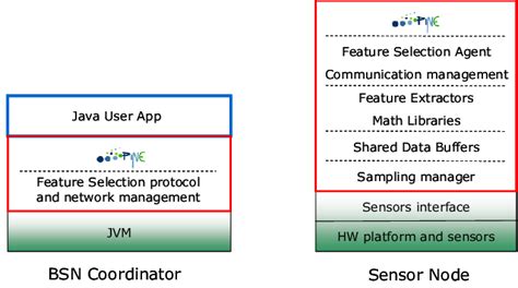 Spine 10 Functional Architecture Iiib Implementation Tradeoffs Download Scientific Diagram