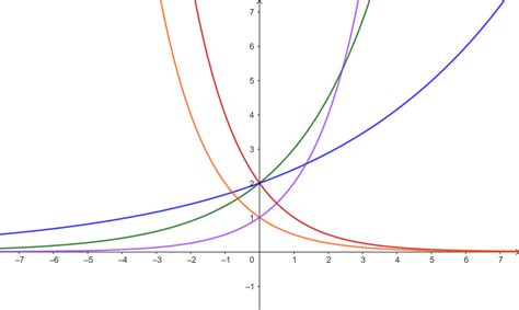 O Mathe Exponentielle Prozesse Überprüfung Exponentielle Prozesse
