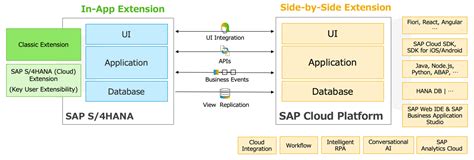 How To Extend Sap S4hana On Sap Cloud Platform Sap Community