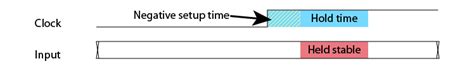 VHDL And FPGA Terminology Setup And Hold Time
