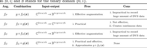 Figure 1 From Neuromorphic Data Augmentation For Training Spiking