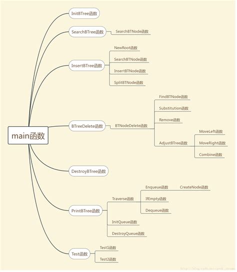 C语言 B树(b 树)的完整实现b 树 C 实现 Csdn博客 C语言 B树(b 树)的完整实现b 树 C 实现 Csdn博客
