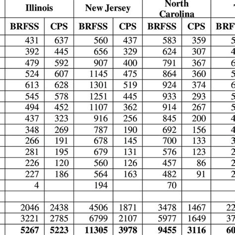 Sample Size Of Adults In The Six States For Brfss And Cps By Age And Sex Download Table