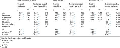 Hierarchical Linear Regressión Model On The Relationship Between Download Table
