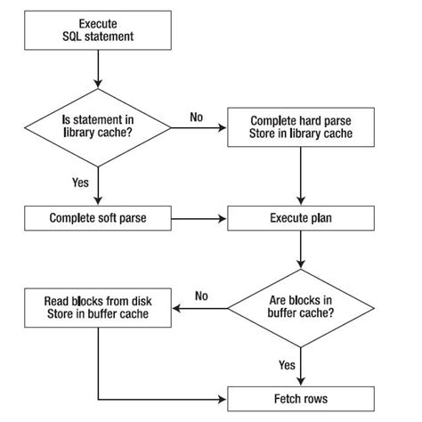Aguppi Oracle простая схема выполнения Sql запроса