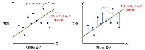 Python 머신러닝 완벽 가이드 회귀 알고리즘