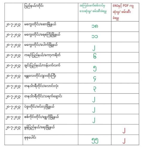 မြန်မာနိုင်ငံတစ်ဝန်း စစ်ကောင်စီတပ်ဖွဲ့ဝင် ၅၅ ဦးသေဆုံး Khit Thit Media