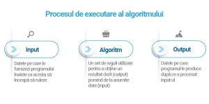 Ce este algoritmul în programare