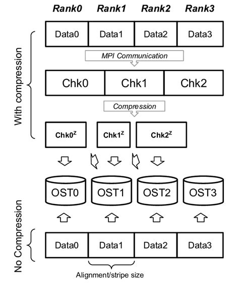 Hdf5 Parallel Write Process With And Without Compression When
