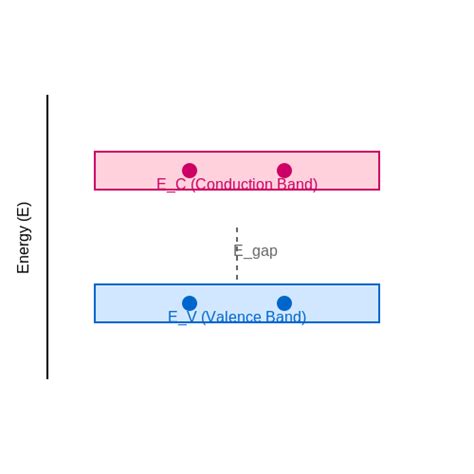 Electronic Structure Of Semiconductor Materials Tutorials On Electronics Next Electronics