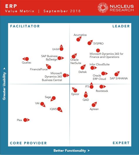 ERP Technology Value Matrix Analysis Terillium