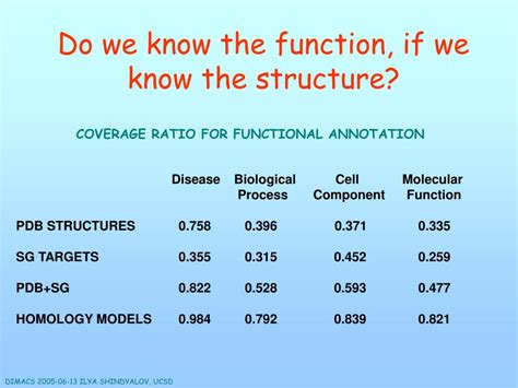 Ppt Functional Annotation Of Proteins With Known Structure By