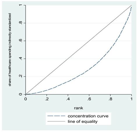 Concentration Curve For Healthcare Spending Indirectly Standardized