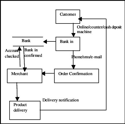 Current Online Business Process Flow Download Scientific Diagram