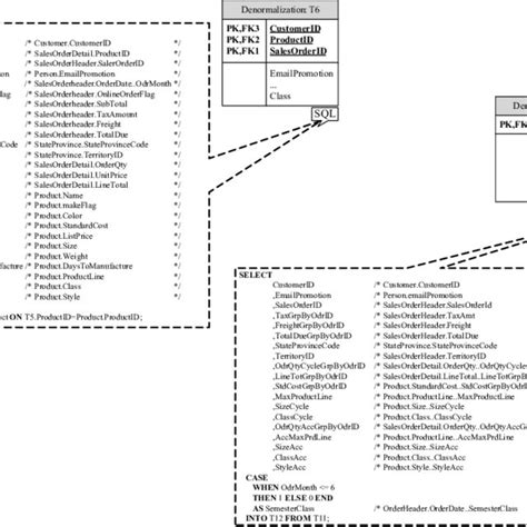 denormalization transformations for example database download