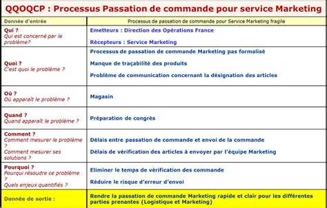 Amélioration De La Performance Des Services Des Opérations Resmed France