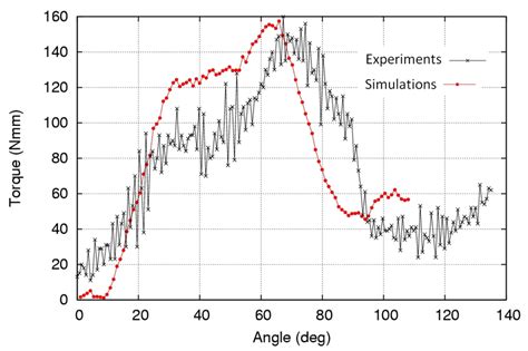 Torque Angle Of Rotation Graph For Mesh M 1 Experiments Crosses Vs Download Scientific
