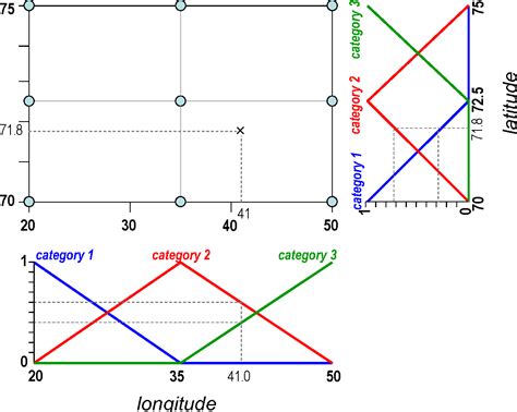 Figure 1 From Fuzzy Coding In Constrained Ordinations Semantic Scholar