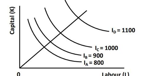 Consider The Figure Below Where Capital K And Labour L Are The Factors Of Production In
