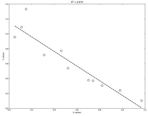 Use Scipy Optimize Curve Fi T To Fit Some X Y Data Chegg