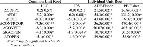 Panel Unit Root At First Difference Download Scientific Diagram