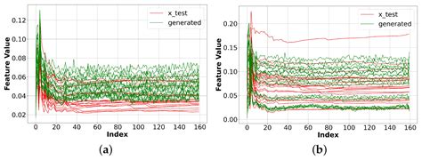 Multichannel One Dimensional Data Augmentation With Generative Adversarial Network
