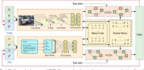 Figure 1 From Self Training Based Semi Supervised And Semi Paired Hashing Cross Modal Retrieval