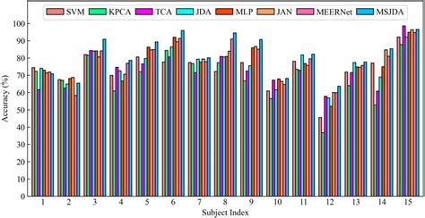 Frontiers Multi Source Joint Domain Adaptation For Cross Subject And Cross Session Emotion
