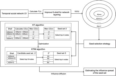 Cmc Free Full Text An Influence Maximization Algorithm Based On Improved K Shell In Temporal