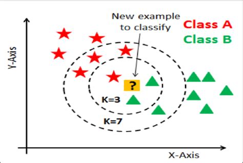 Shows How Knn Classification Can Differ Based On The K Value If K 3