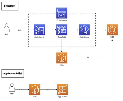 Aws App Runnerをecr Public Galleryでチュートリアルしてみた Benjamin Inc