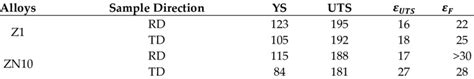 Tensile Properties Along Rd And Td Ys Yield Strength In Mpa Uts