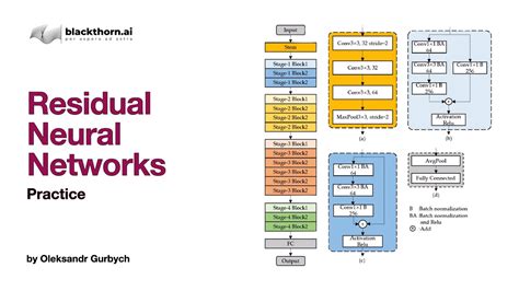 Image Classification With Resnet Batchnorm And Training Loop Explained