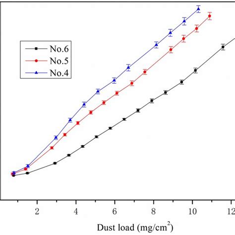 The Relationship Of Dust Load With Pressure Drop At Face Velocity Download Scientific Diagram