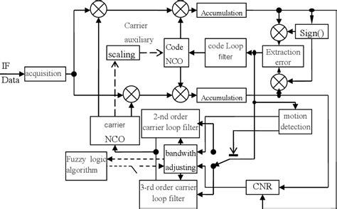 Figure 2 From Adaptive Tracking Algorithm Of Weak Gnss Signal Semantic Scholar