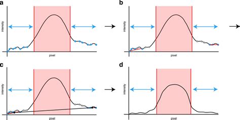 Calculation Of Background Correction A Finding Local Minima In