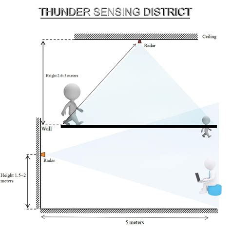 Modulo Sensor Presencia Humana Hilink Hlk Ld2410c Radar Inteligente Configurable ⋆ Starware