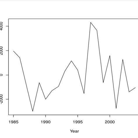 Autocorrelation Plots Of Residuals On Annual Pricing Of Black Pepper By