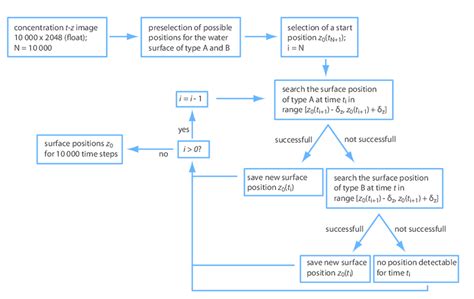 8 Flow Chart Showing The Structure Of The Surface Detection Algorithm Download Scientific