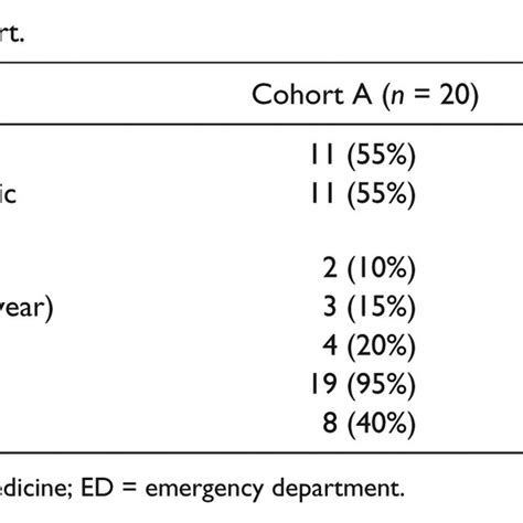 Comparison Of Participants By Cohort Download Scientific Diagram