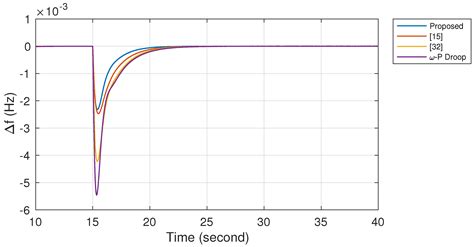 Decentralized Frequency Control Of Battery Energy Storage Systems