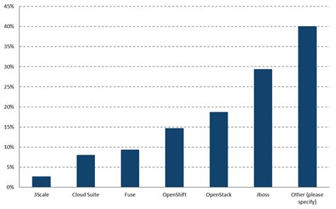 Mainframe Modernization And Integration Solutions Survey