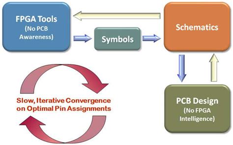 using yesterday s methodologies to design today s multi fpga systems is