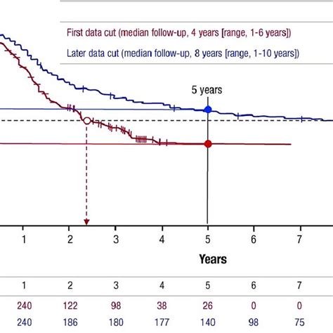Example Of A Swimmer Plot This Example Shows Use Of A Swimmer Plot To