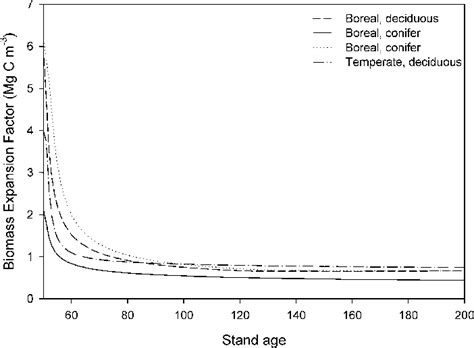 Aboveground Biomass Expansion Factors Bef For Common Canadian