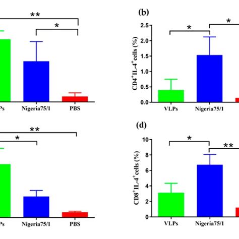 Immunization Improves Ifn γ Secreting Cd4 And Cd8 T Cell Responses In Download Scientific