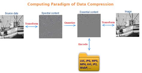 Computing Paradigm Of Data Compression Download Scientific Diagram