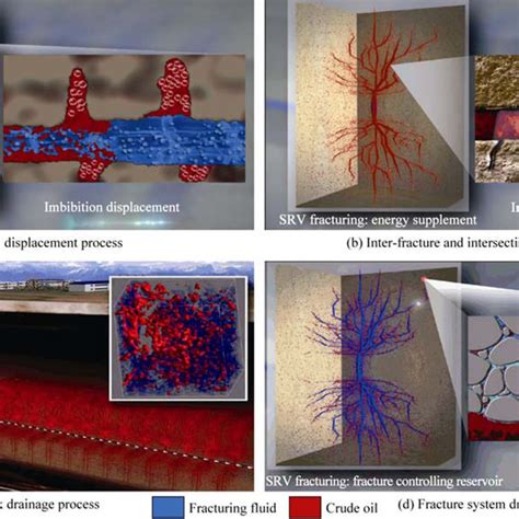 Four Continuous Processes Of Oil Recovery By Fracturing Fluid Download Scientific Diagram